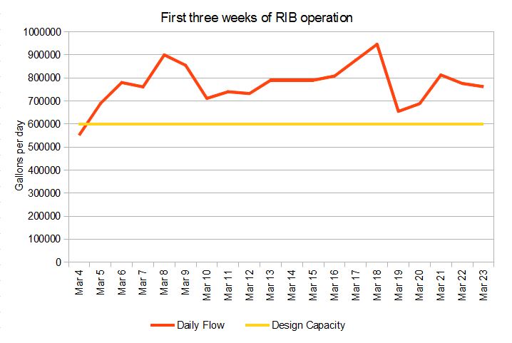 First three weeks of RIB operation | wolfeblog